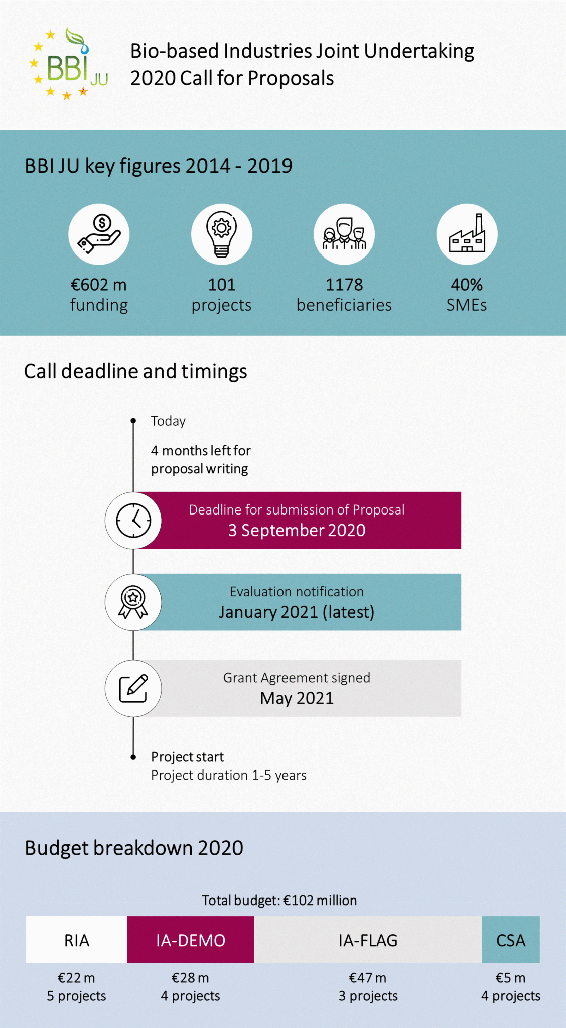 Over €100 million available in seventh BBI JU Call for proposals ...