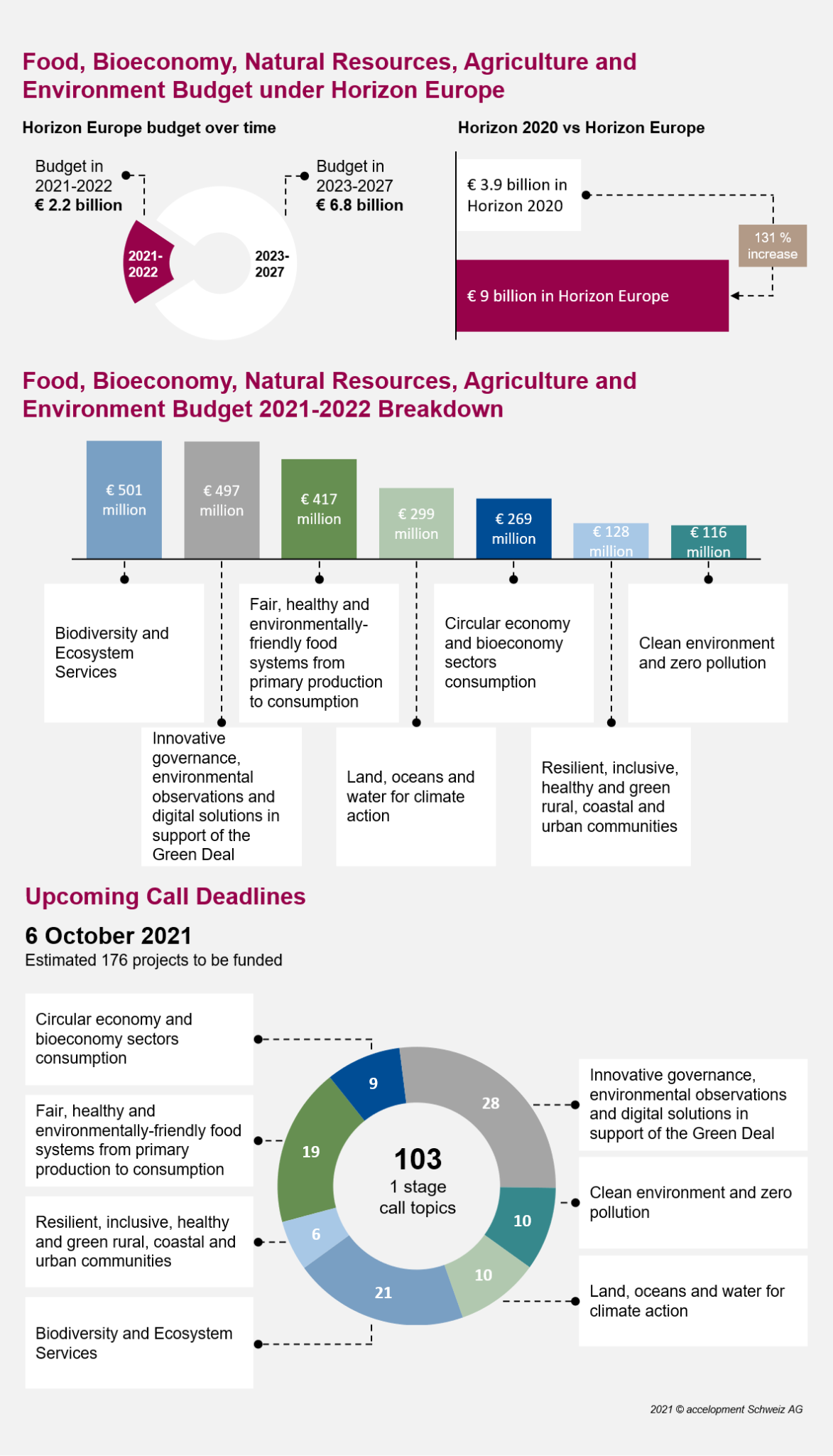 Horizon Europe Cluster 6 - Funding opportunities for more than only food