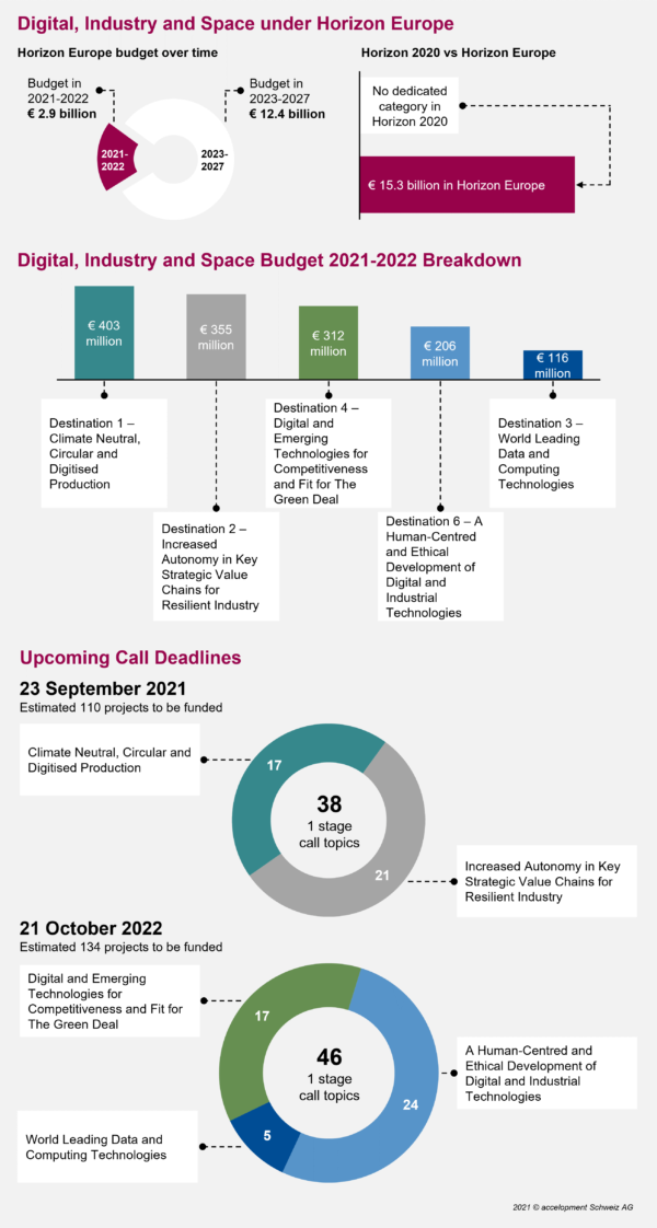 Horizon Europe Cluster 4 - Digitalisation, virtually everywhere