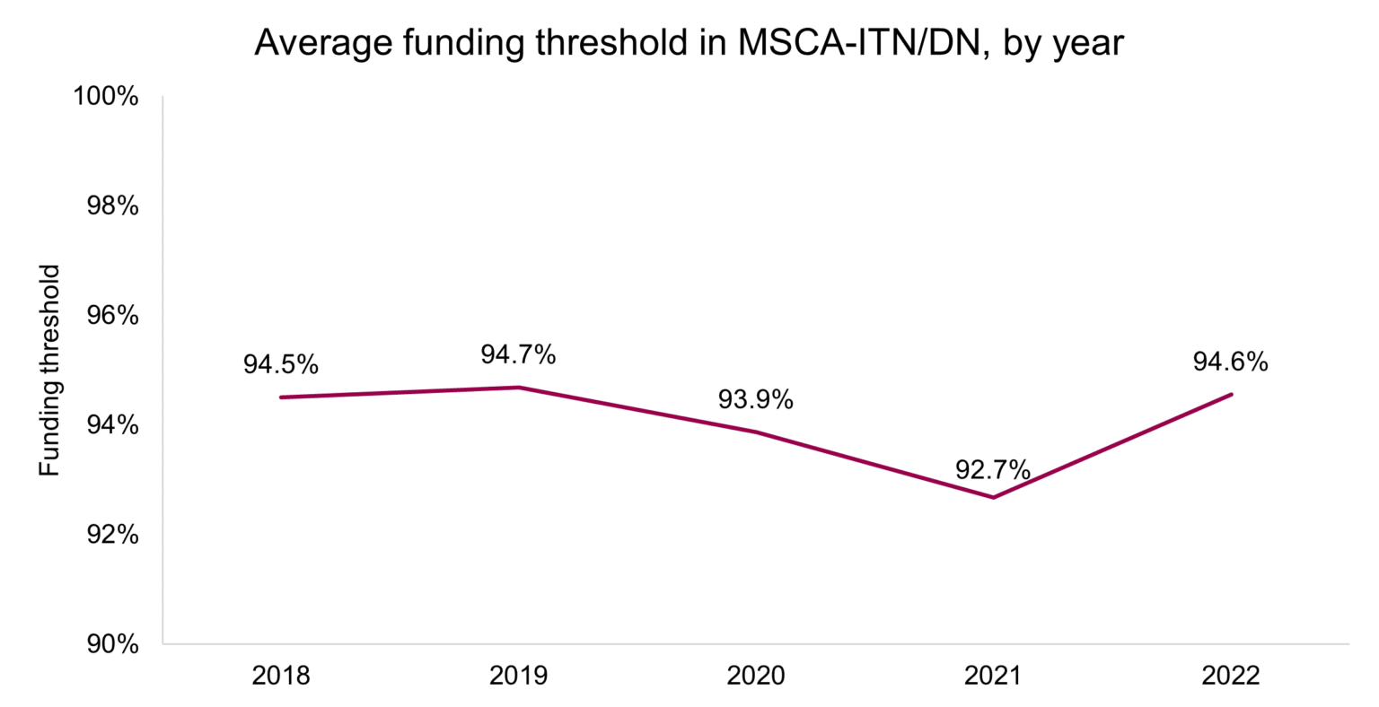 The first Horizon EU MSCA Doctoral Network evaluation results