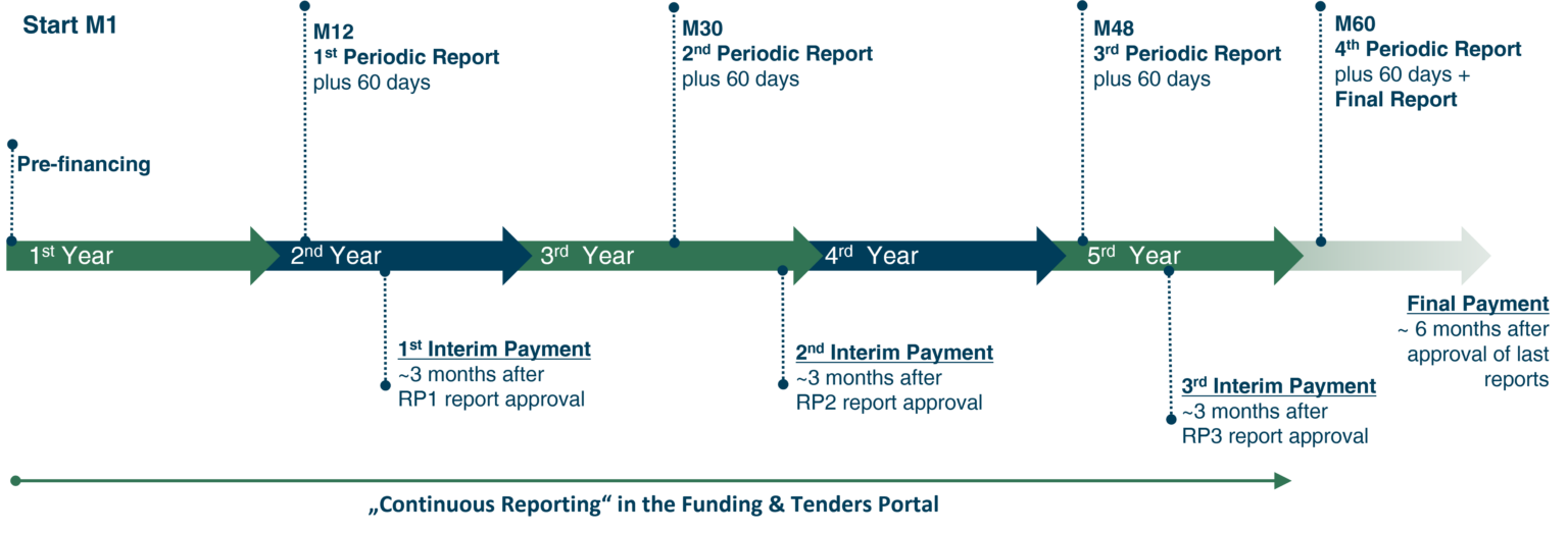 The first periodic reports in Horizon Europe