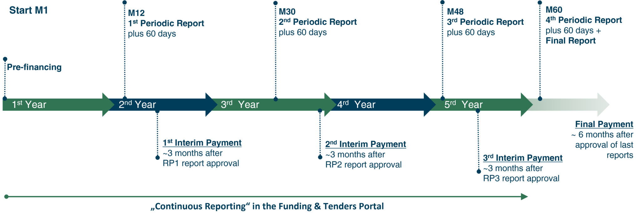 The first periodic reports in Horizon Europe
