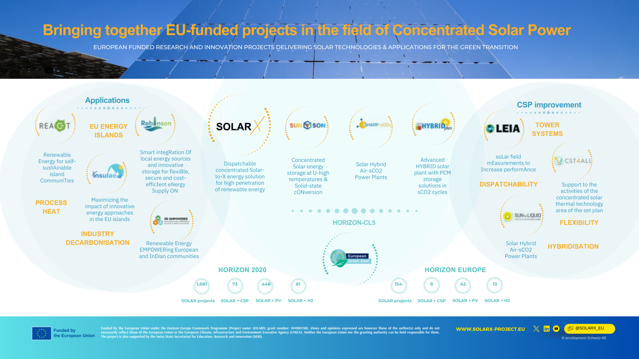Effective communication and dissemination of Horizon Europe Green Deal ...