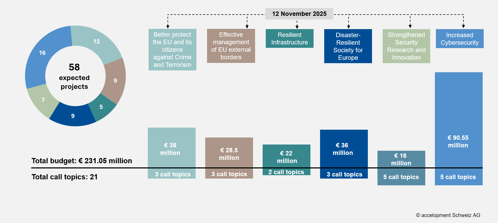 Horizon 2025 draft Cluster 3 Security