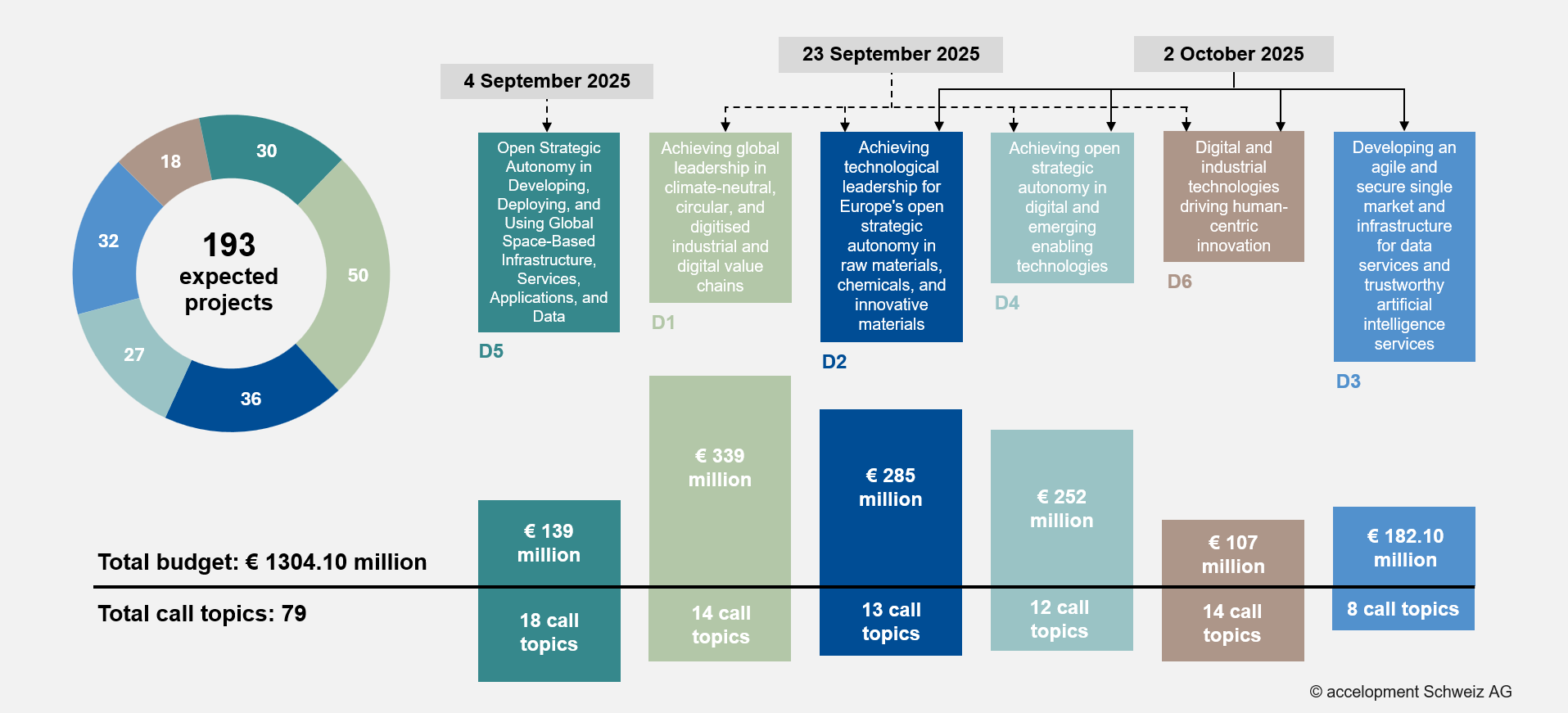 Horizon 2025 draft Cluster 4 Digital, Industry, and Space call topics