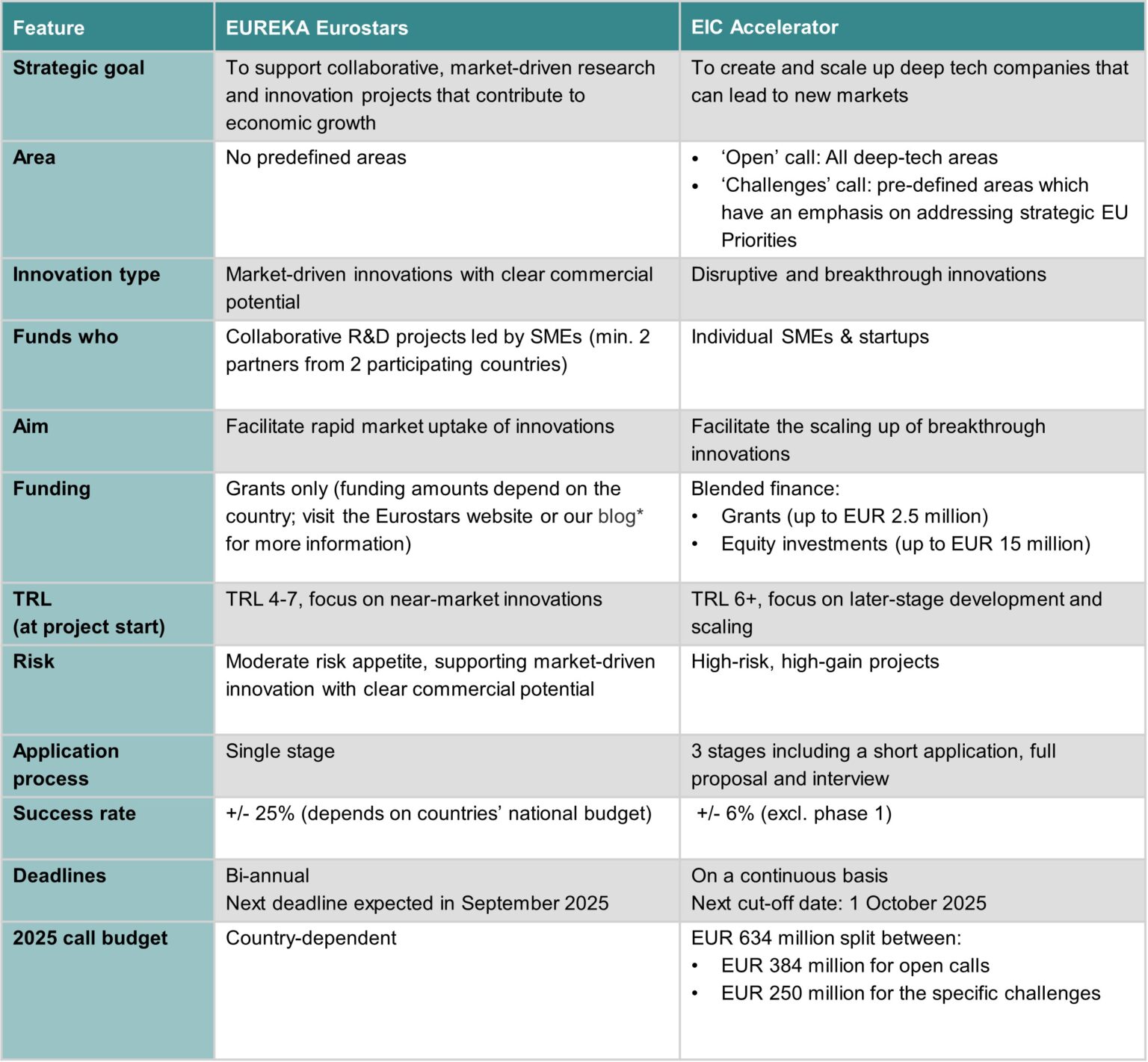 Swiss companies can apply for EIC and Eurostars again