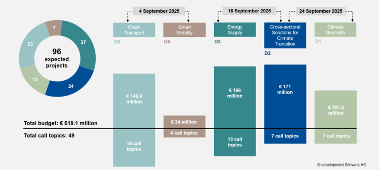 More EU funding opportunities for your energy research proposal!