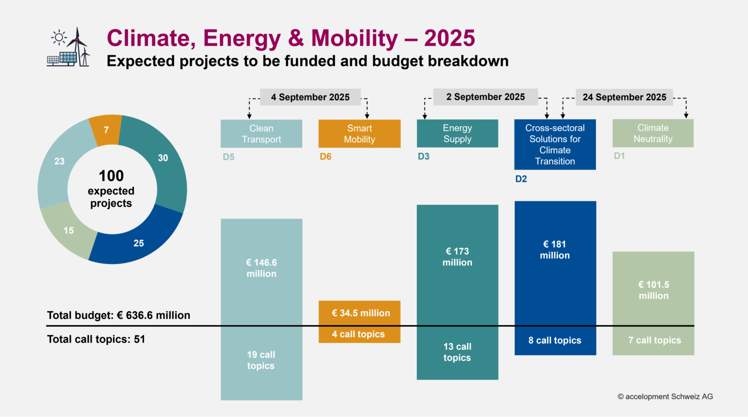 Horizon Europe’s 2025 Cluster 5 Climate, energy and mobility Work ...