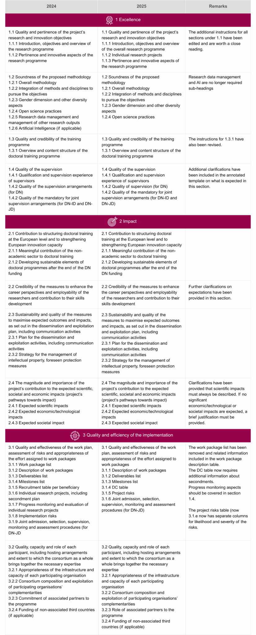 MSCA 2025 Doctoral Networks - key changes to the proposal template for ...