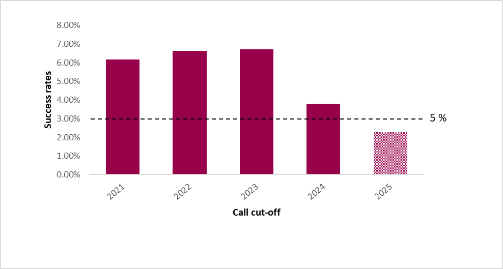 Record-breaking interest in the EIC Pathfinder 2025 call with more than ...