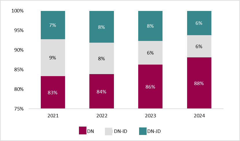 MSCA DN 2025 Call: Record participation and expected success rates