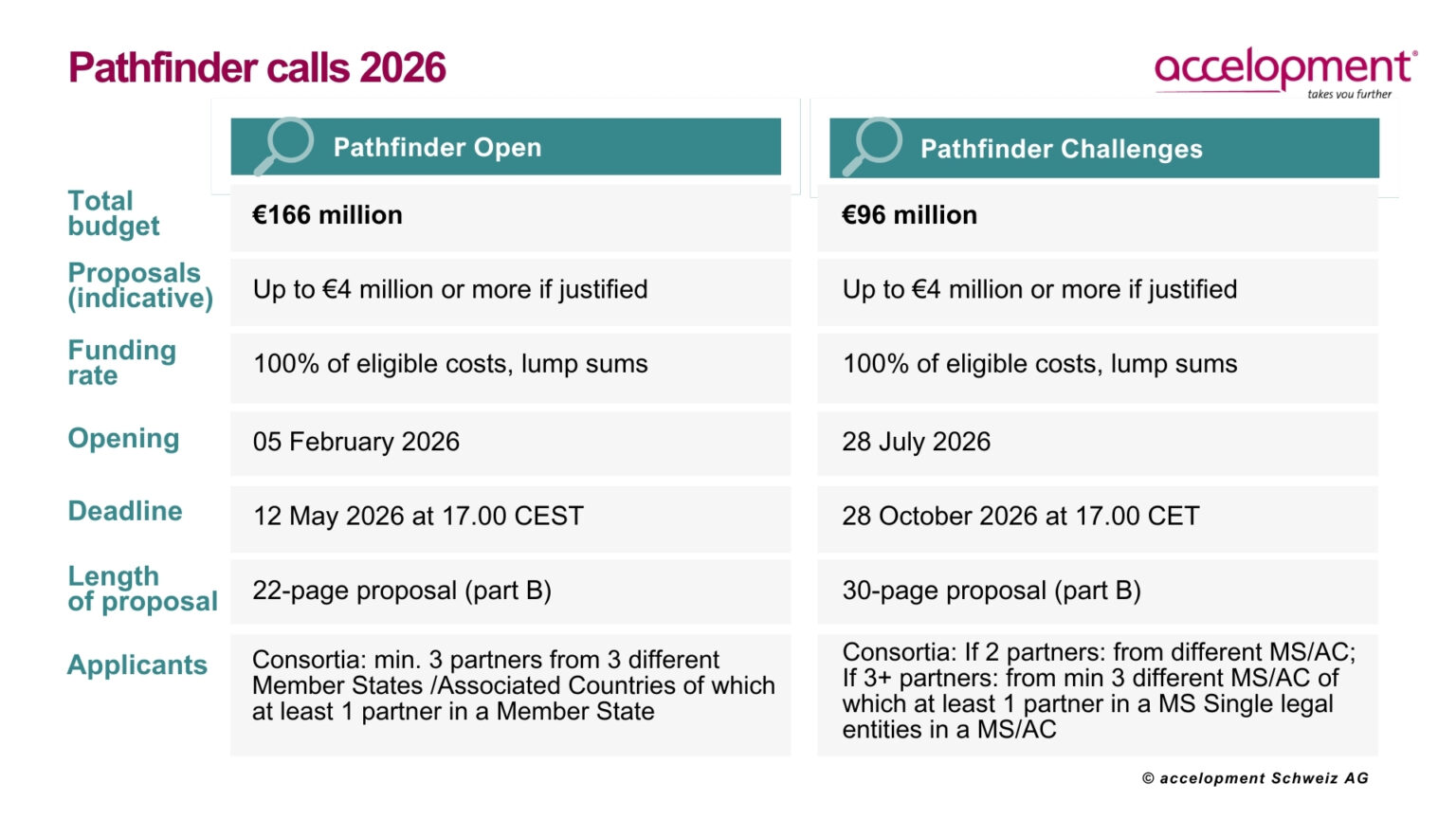 How to position a strong proposal under EIC Pathfinder Challenges