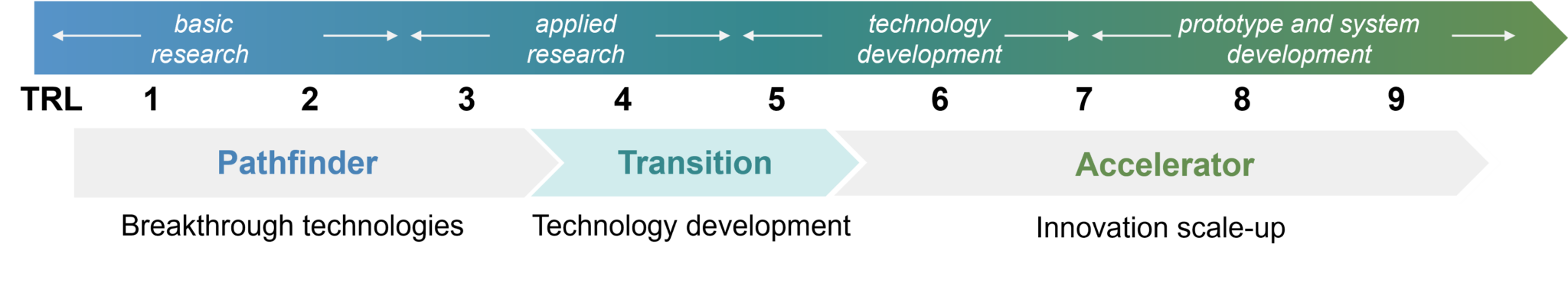 How to position a strong EIC Transition proposal